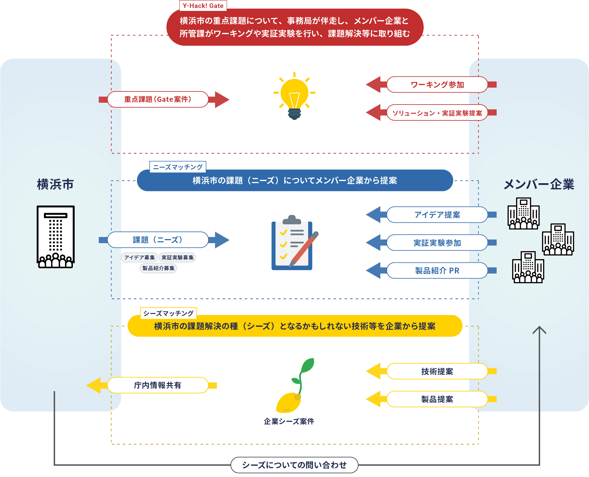 デジタルによる創発・共創のマッチングプラットフォーム「YOKOHAMA Hack!」WEBサイトリニューアル！ | スタートアップポートヨコハマ
