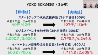 横浜市スタートアップ成長支援拠点 「YOXO BOX」令和2年度の成果は？ | スタートアップポートヨコハマ