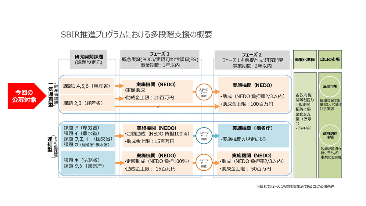 【締切5/10】2023年度「SBIR推進プログラム」（一気通貫型） | スタートアップポートヨコハマ